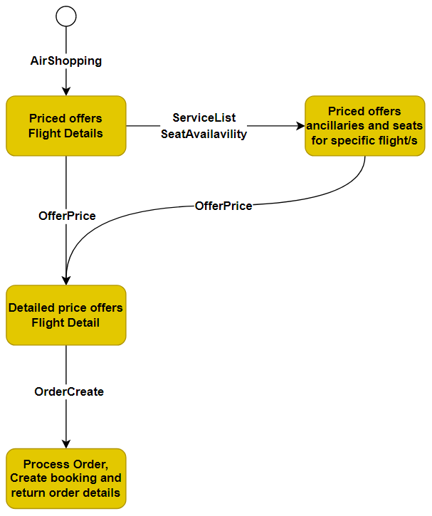 LEVEL, book direct flights and cheap flight tickets